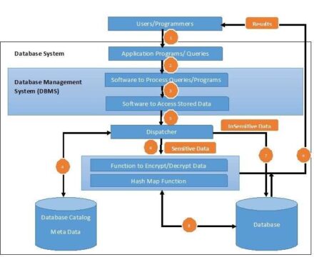 Design of Data Architecture | Consulting in 7 Emirates