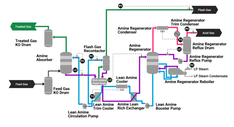 Discover the Importance of Acid Gas Removal Operation and ...