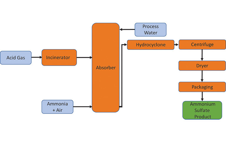 Discover the Importance of Advanced Acid Gas Removal | Course in ...