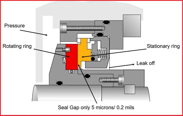 Discover the Importance of Advanced Dry Gas Seal Design and Selection ...