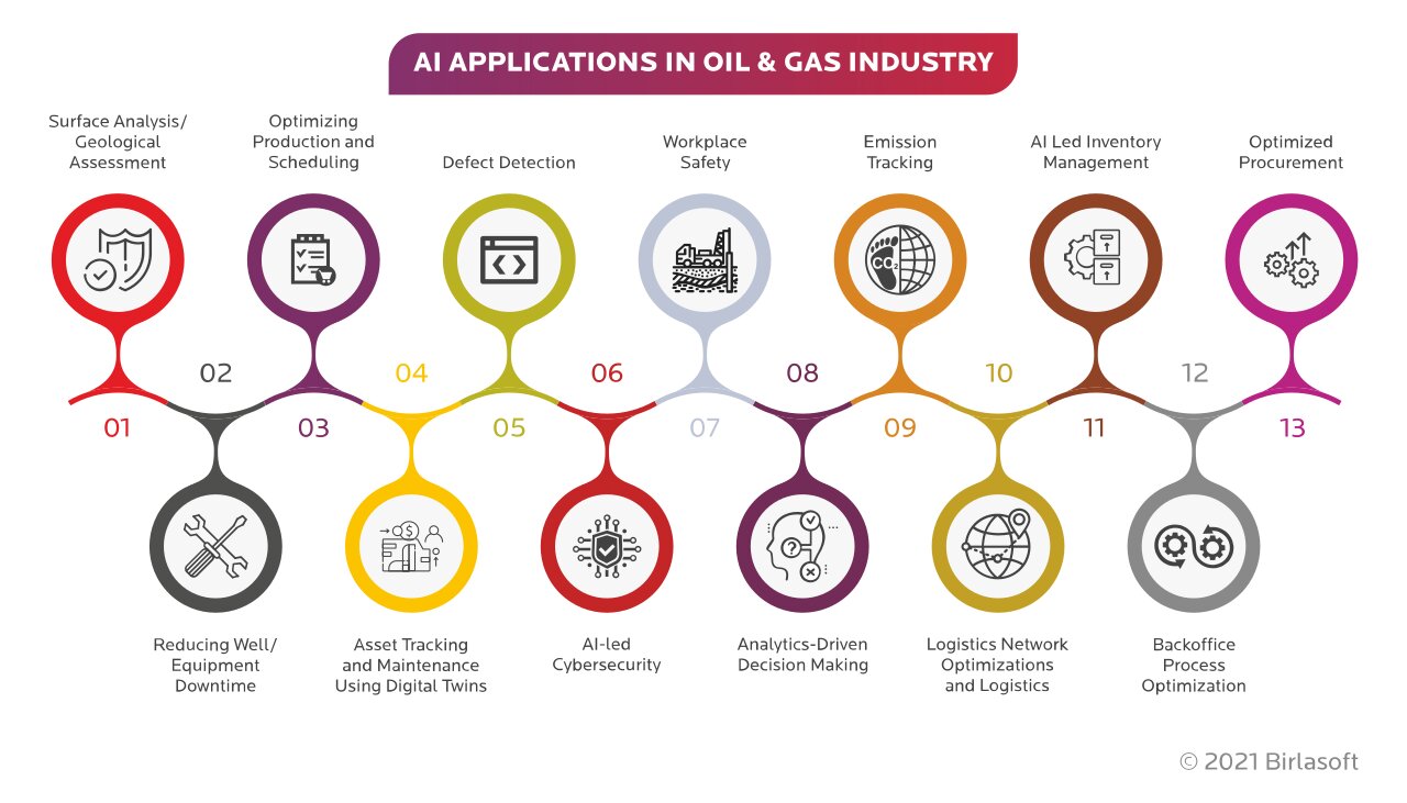Discover the Importance of Artificial Intelligence Applications in Oil ...