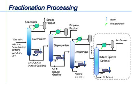 Discover the Importance of Dehydration, Separation, Fuel Gas and Fractionation | Course in ...