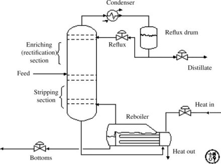 Discover the Importance of Distillation Column Design and Operations ...