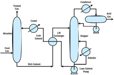 Gas Treatment and Sulphur Recovery
