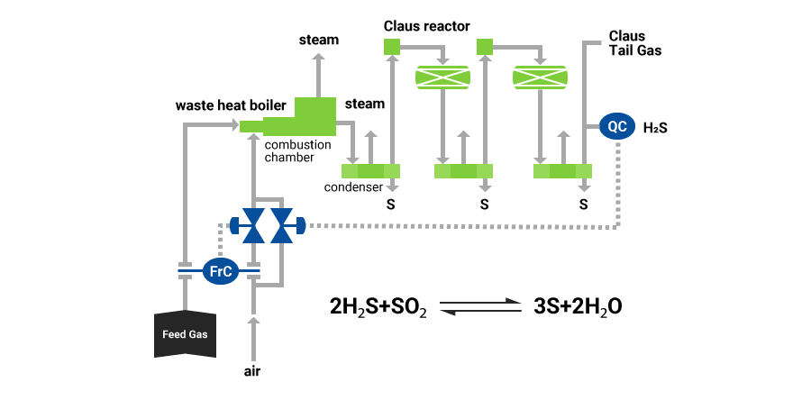 Gas Treatment and Sulphur Recovery