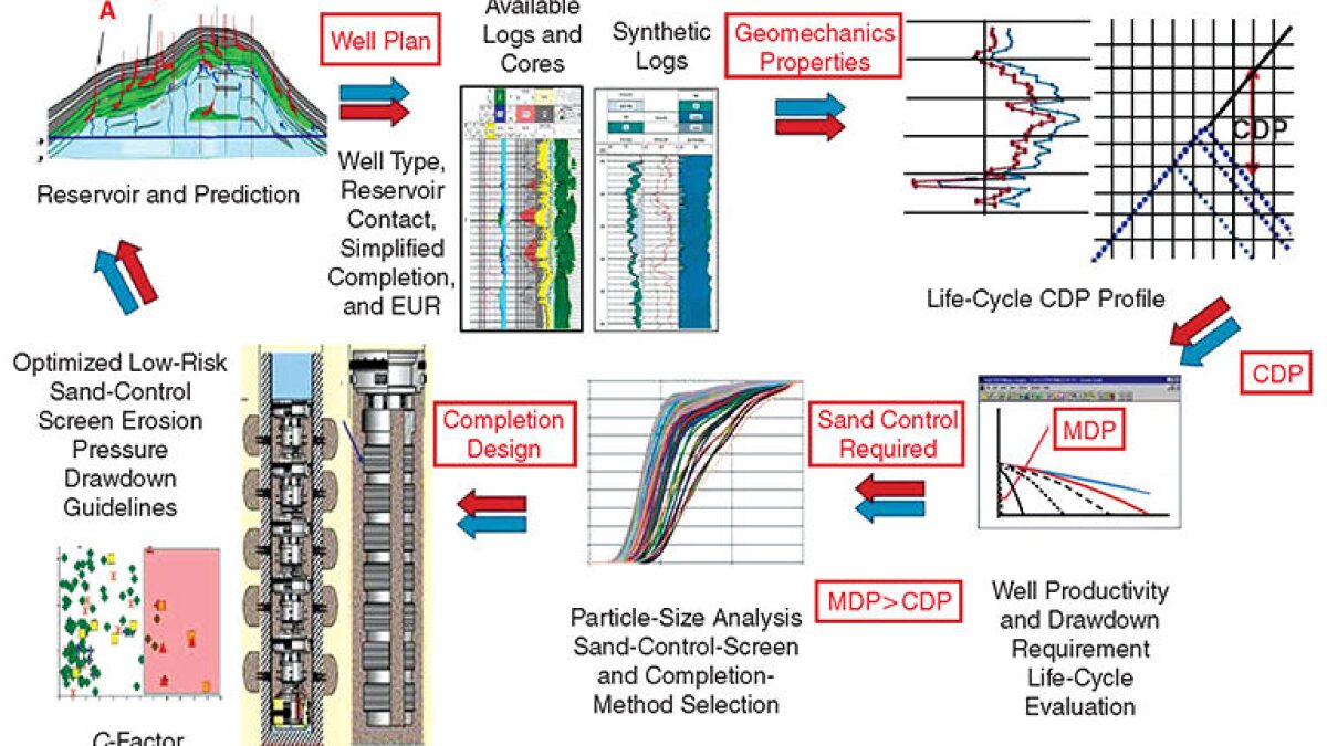 Discover the Importance of Geomechanics for Sanding Evaluation and Sand ...