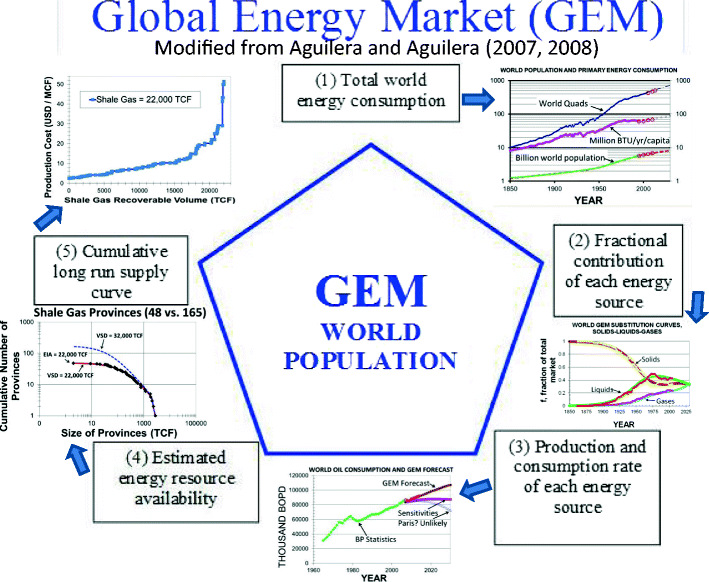 Global Energy Markets