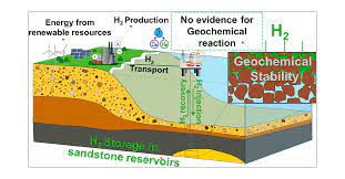 Hydrogen Utilization and Hydrogen Underground Storage