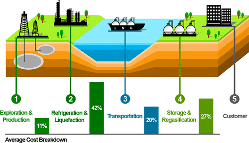 Liquefied Natural Gas Process