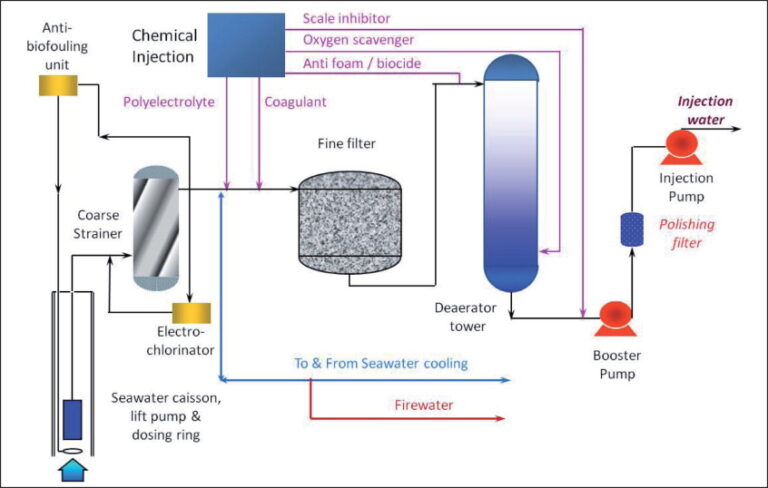 Water Injection Treatment
