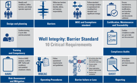 Well Integrity Management