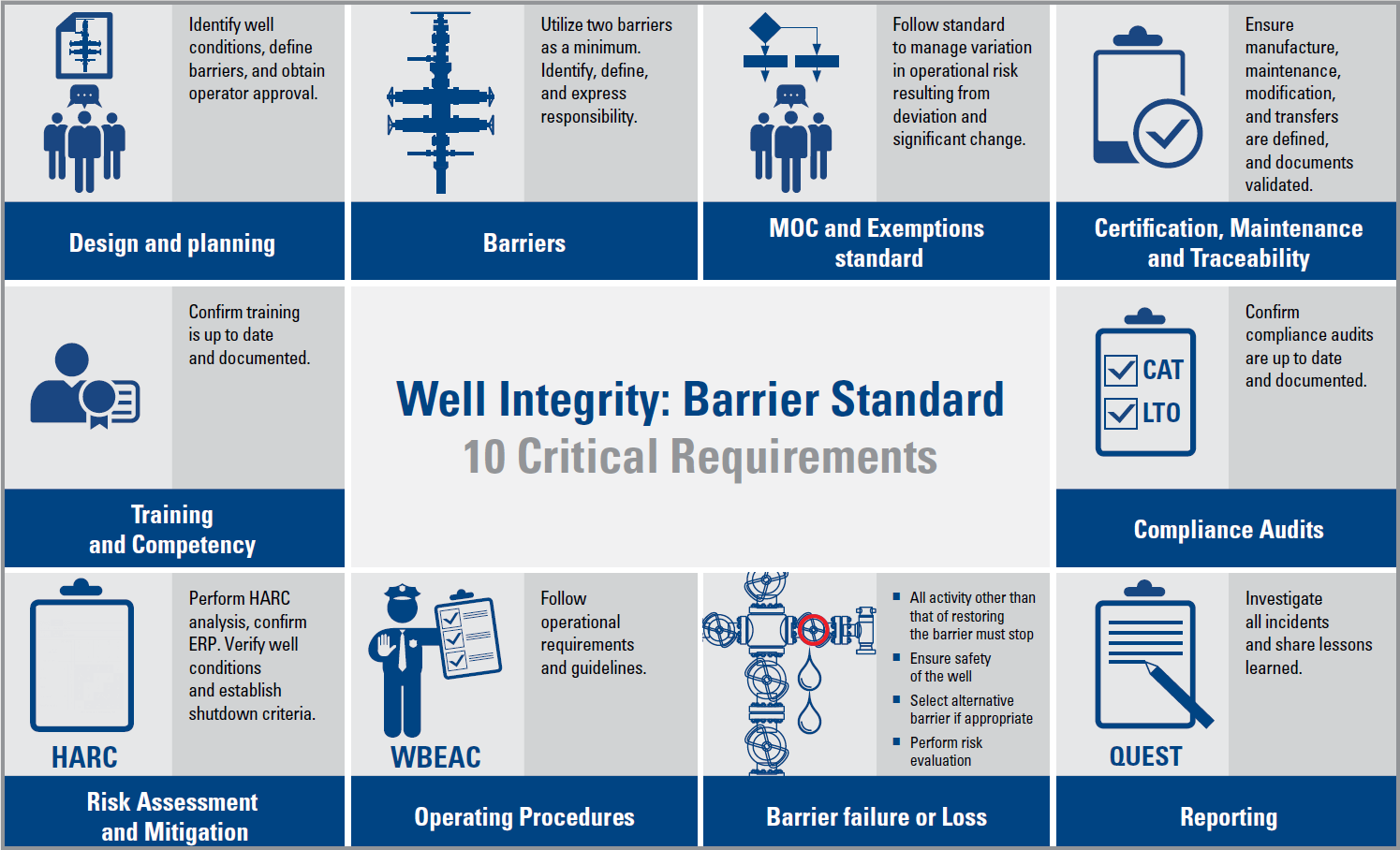 Well Integrity Management