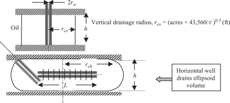 Well Stimulation Techniques and Treatment
