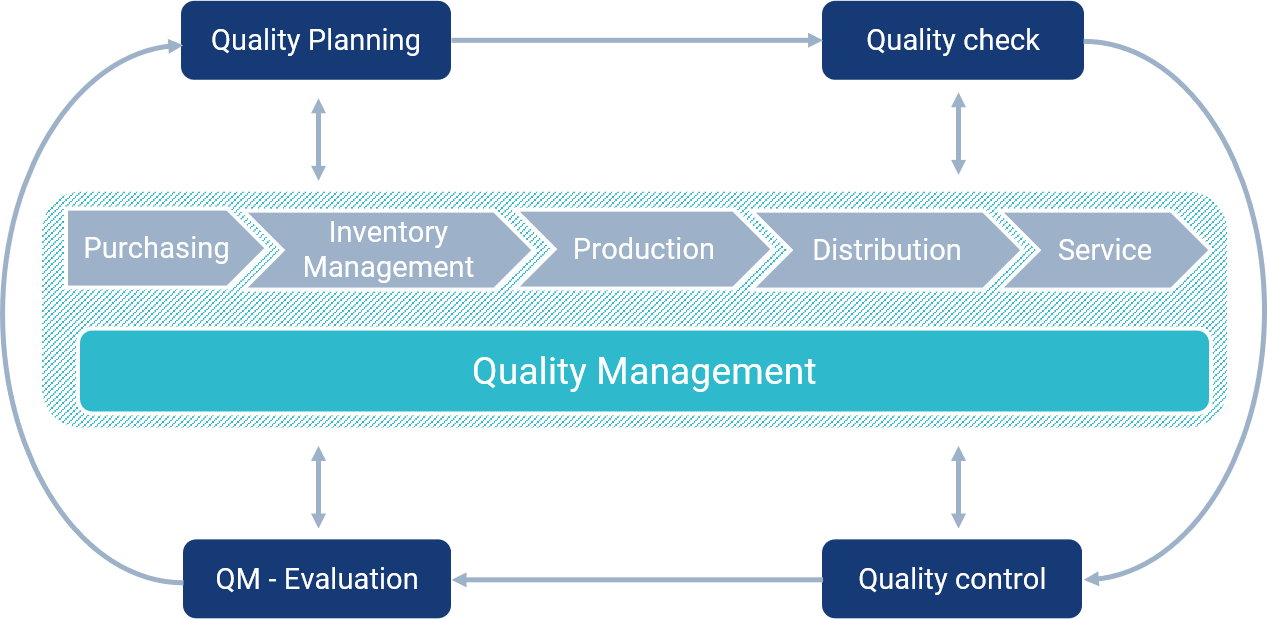 Discover the Importance of SAP (Quality Management (SAP QM) | OrientMCT ...