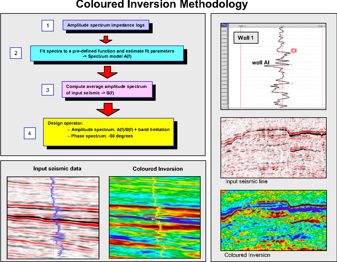 Discover the Importance of Seismic Inversion Techniques, Methods and Application | Course in ...