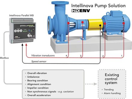 Discover the Importance of Vibration Monitoring System | OrientMCT ...